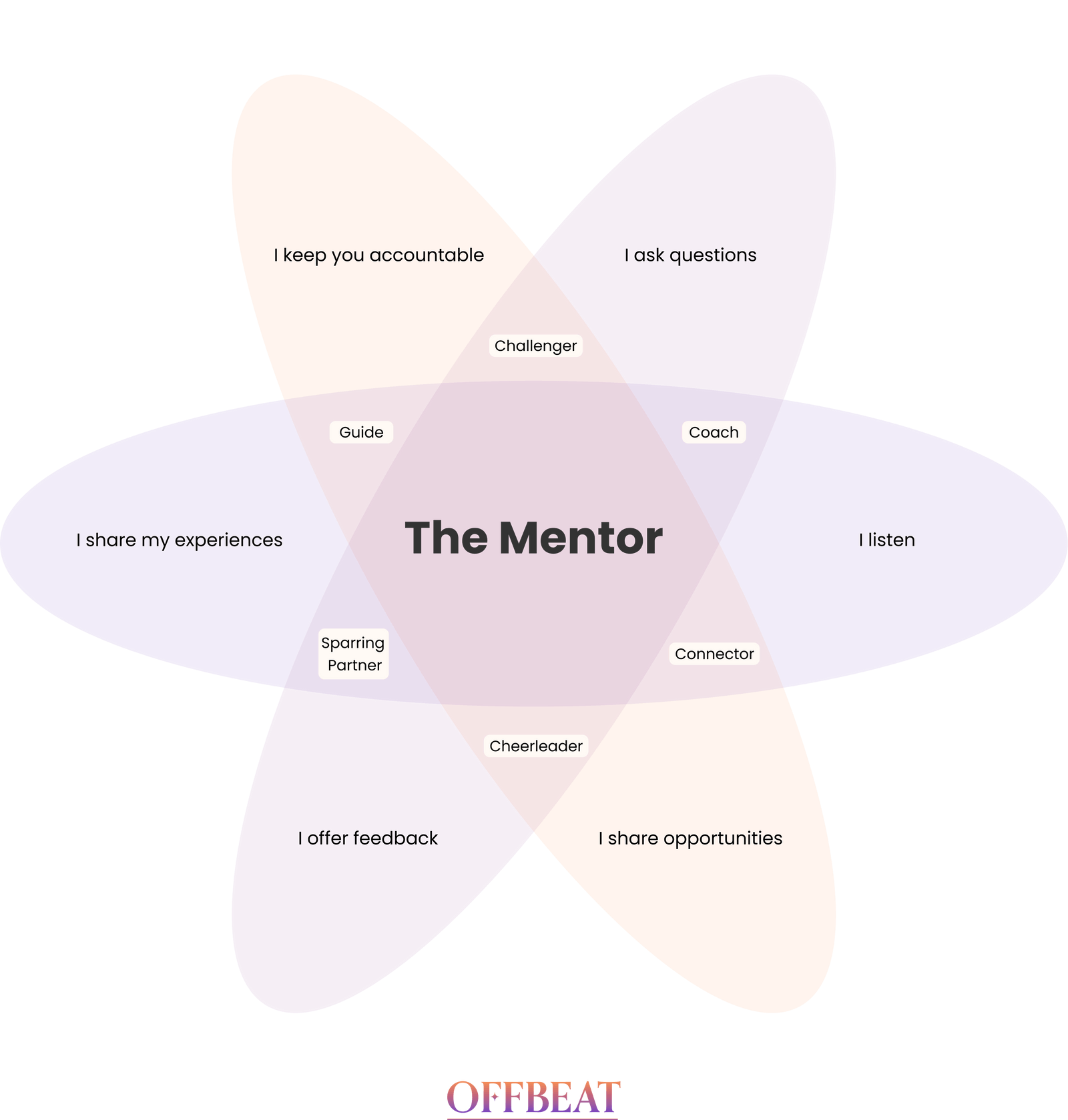 The Offbeat Mentoring Playbook